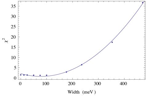 Variation Of The χ 2 As A Function Of The Gaussian Width Introduced In Download Scientific