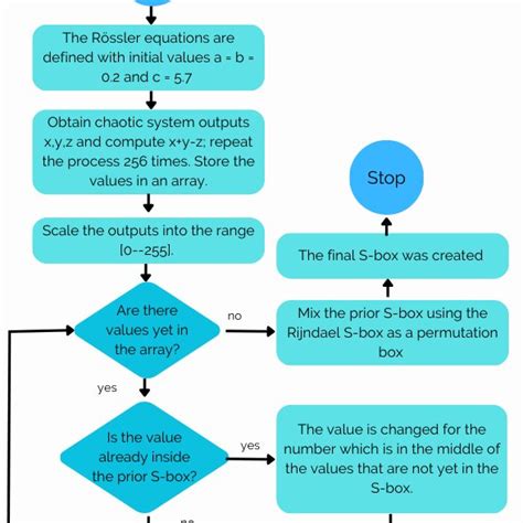 Flowchart For The Proposed S Boxes This Diagram Illustrates The Download Scientific Diagram