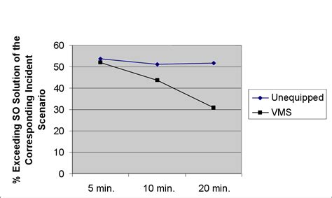 Figure 1 From Real Time Variable Message Signs Based Route Guidance