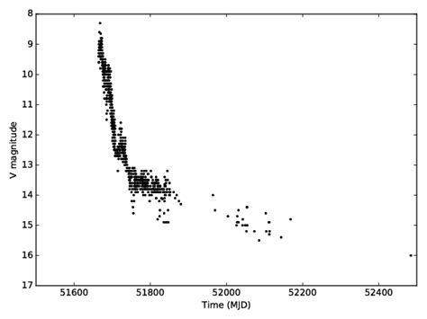 The Historical Light Curve Of Ci Aql Data From [108] Download Scientific Diagram