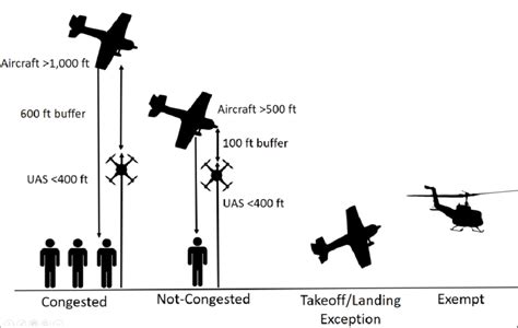Minimum Safe Altitudes 14 CFR 91 119 And SUAS Operating Limitations Download Scientific