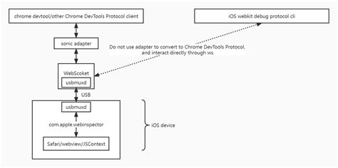 sonic ios webkit adapter Sonic 开源云真机平台