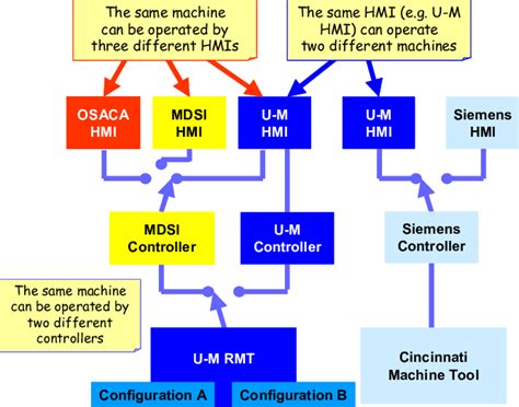 open architecture controller download scientific diagram