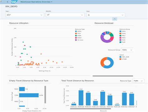 Warehouse Insights The Planning And Optimization Sap Community