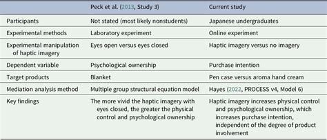 Effects Of Haptic Imagery On Purchase Intention Experimental Results
