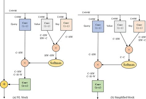 Architecture Of Non Local Block Embedded Gaussian A And Its