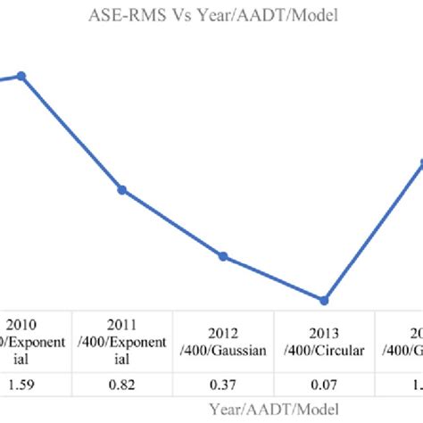 A A Graph Of The Difference Between The Root Mean Square Error And The Download Scientific