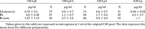 Lipids In The Four Csf Lp Classes Download Table