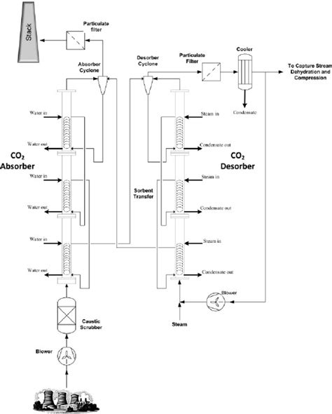 Block Flow Diagram Of Rtis Advanced Solid Sorbent Co 2 Capture Download Scientific Diagram
