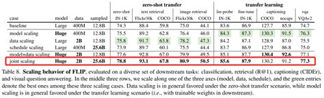 Cvpr 2023 何恺明团队开源flip：mae助力clip更快更高精度！ Csdn博客