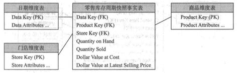数据仓库建模理论及实践 从 到 ohtang 博客园