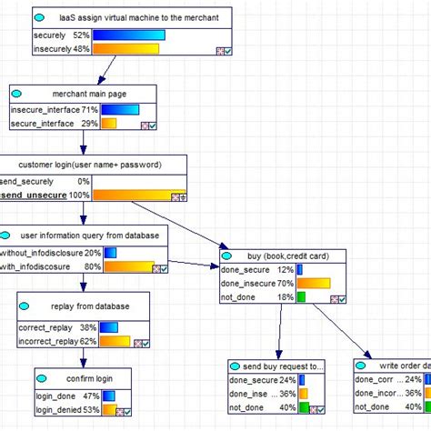 Bayesian Network For The Buy Book Scenario Download Scientific Diagram