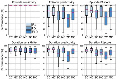 Average Performance Of All Subjects In The Test Set For 2 Class 2c Download Scientific