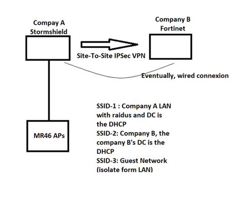 Meraki Mr Without Mx And Ssid Accross Different Networks Rmeraki