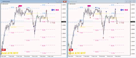 Buy The Gold Atr Mtf 4 Technical Indicator For Metatrader 4 In Metatrader Market
