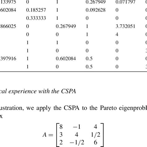 Expected Cardinality Of The Pareto Spectrum Of A Random Matrix With Download Table