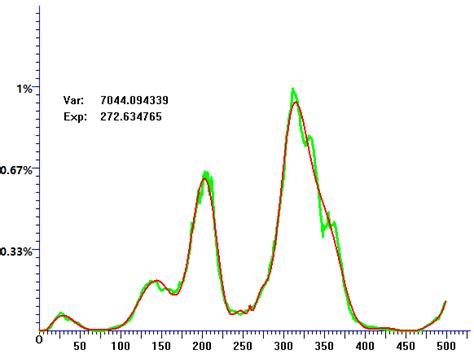 Histogram Data And Quasi Distribution Fitting Of Israel Download Scientific Diagram