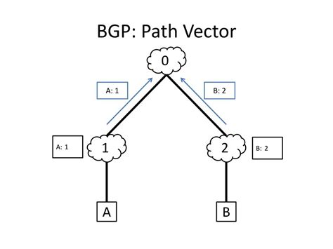 Ppt Bgp Powerpoint Presentation Free Download Id 5567534