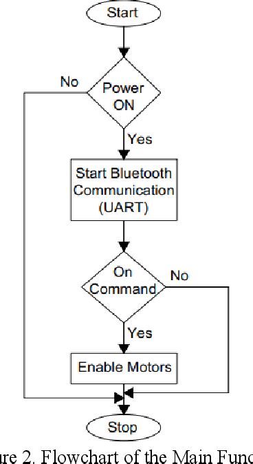 Figure 1 From Arduino Controlled Hospital Sanitization Robot Vehicle