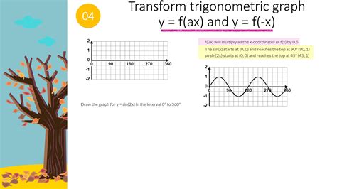 Further Trigonometry Trigonometric Transformations Powerpoint Higher