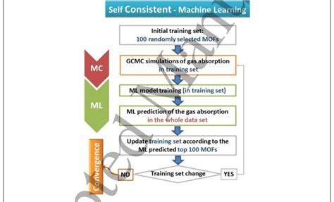 flowchart of the iterative sc approach used for the identification of