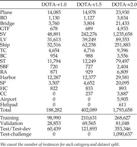 Table 5 From Object Detection In Aerial Images A Large Scale Benchmark And Challenges