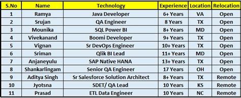 Sai Pravalika On Linkedin C2c Consultants Qaautomationengineer Sdet Fullstackdeveloper H1