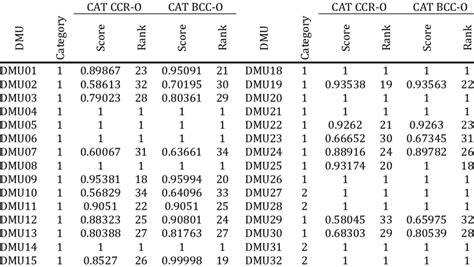 Ranking And Efficiency Scores Categorical Ccr O And Bcc O Models