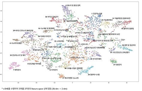대학의 산학연구 역량 빅데이터 분석 및 핵심분야 도출 데이터 전처리·분석·시각화 포트폴리오 크몽