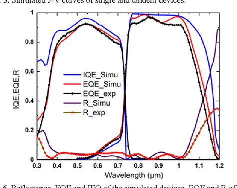 Figure 1 From Electrical And Optical Simulation Of Perovskitesilicon Tandem Solar Cells Using