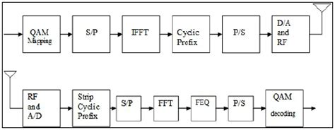 An Ofdm Modulator Demodulator Download Scientific Diagram
