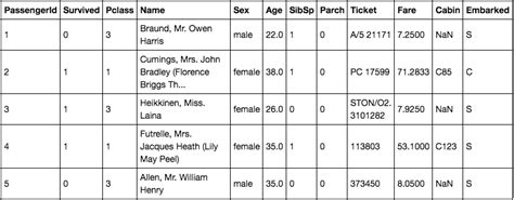 Titanic Dataset Categorical Variables Automated Hands On Cloudxlab