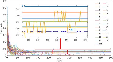Figure 1 From A Random Forest And Model Based Hybrid Method Of Fault Diagnosis For Satellite
