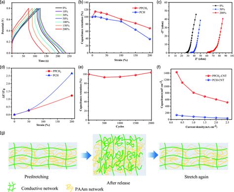 A GCD Curves Of PPCH5based Supercapacitors At Different Strains B Download Scientific