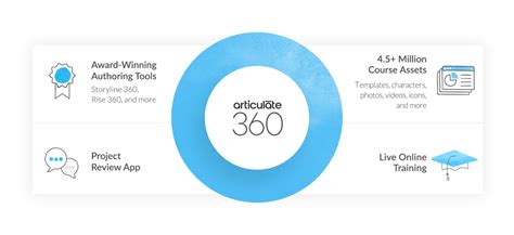 Articulate 360 Features Price Reviews And Rating Elearning Industry