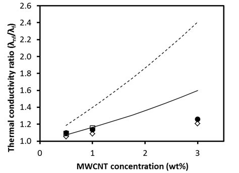 Comparison Between Predicted And Measured Thermal Conductivity Of Download Scientific Diagram