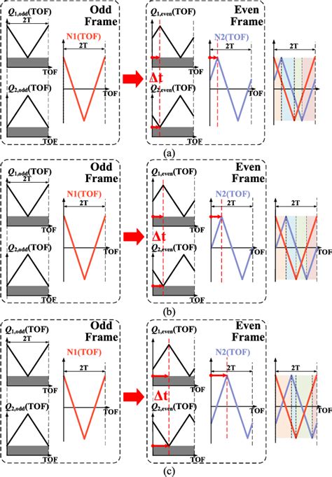 Figure 1 From A Novel Imaging Method For Two Tap Pulsed Based Indirect