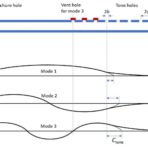 Sketch Of The Acoustic Pressure Of The First Three Modes For A Flute