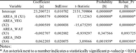 Output Of Spatial Regression Using Ordinary Least Square Methods