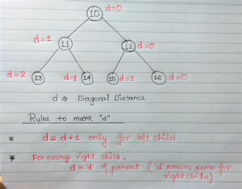 Diagonal Traversal Of Binary Tree Gohired
