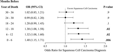 The Incidence Of Cutaneous Squamous Cell Carcinoma Accelerates Before