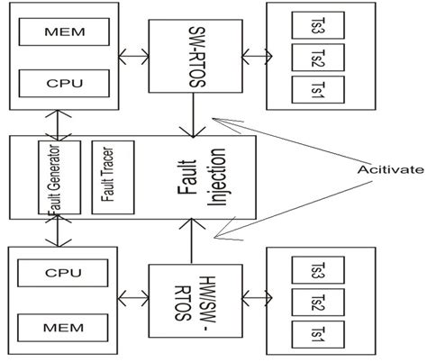 Fault Injection Environment Fault Generator Calculates When And Where Download Scientific