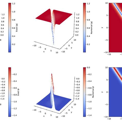 Exact Solutions Numerical Solutions And Their Contour Plots For N 69 Download Scientific