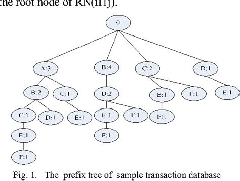 Figure 1 From An Incremental Closed Frequent Itemsets Mining Algorithm Based On Shadow Prefix