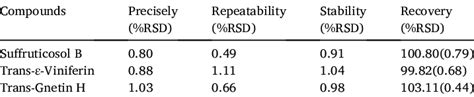 Validation Parameters Of The Rp Hplc Dad Method Download Scientific Diagram