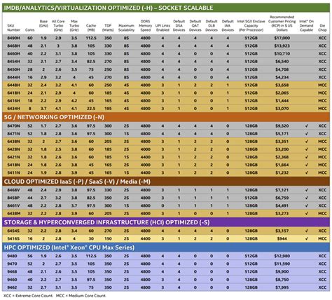 intel unveils 4th gen xeon scalable sapphire rapids processor line up