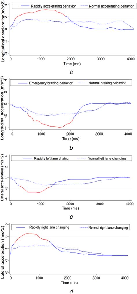 Acceleration And Speed Of Abnormal Driving Behaviour Patterns A Rapid Download Scientific