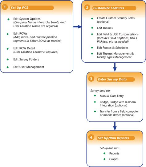A Typical Pcs Workflow