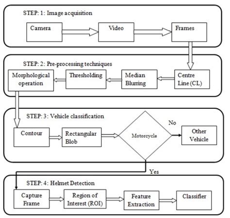 Safe Rider Helmet Detection Using Machine Learning And Open Cv