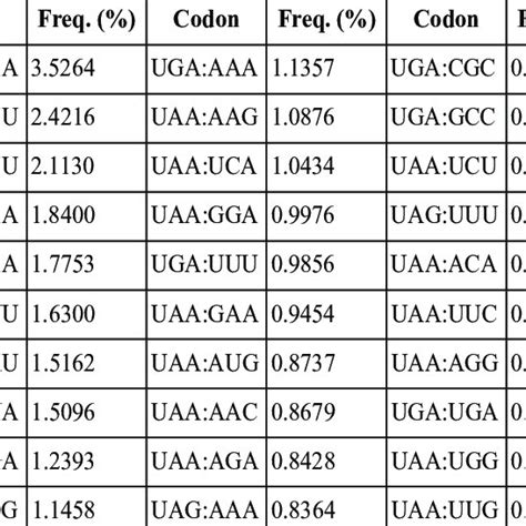 pdf termination codons and stop codon context in bacteria and